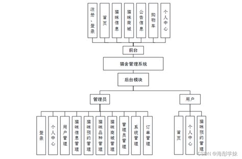 计算机毕业设计springboot猫舍管理系统分析与设计cld0q9【附源码】基于springboot的猫咪客栈网站难点 Csdn博客