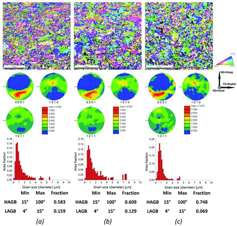Grain Orientation Maps Local Micro Textures Grain Size Distributions Download Scientific