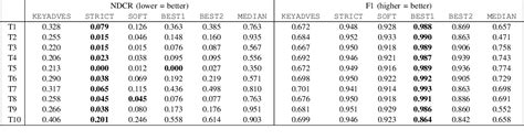 Table Iii From An Image Based Approach To Video Copy Detection With Spatio Temporal Post