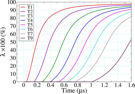Reaction Progress Variable In Hydrodynamic Simulation Of Shot 2s 1078