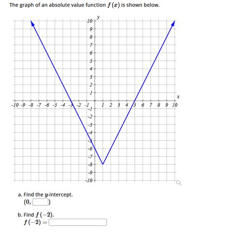 solved the graph of an absolute value function f x ﻿is