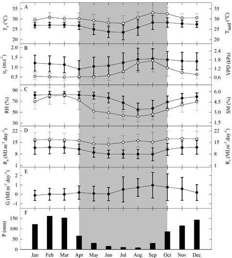 Evaluation Of Fao 56 Procedures For Estimating Reference Evapotranspiration Using Missing
