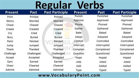 Regular Verbs List In English Rules Of Regular Verbs Vocabulary Point
