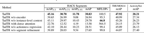 Table Iv From End To End Temporal Action Detection With Transformer Semantic Scholar