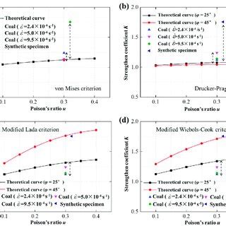 Relationship Between Strength Coefficient K And Poisson S Ratio Under Download Scientific