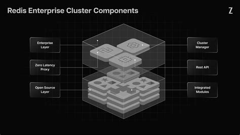 Redis Harnessing The Power Of In Memory Data Storage