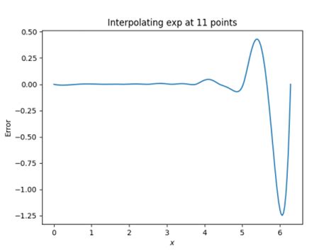 Interpolation John D Cook