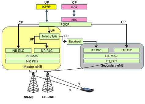 Evolved LTE And NR Protocol Stack For Fast Switching Download Scientific Diagram