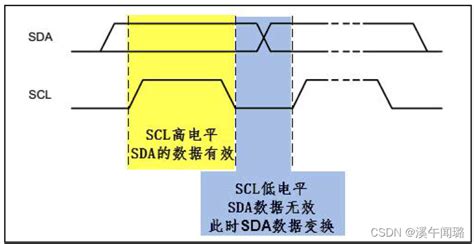 Esp32学习6：i2c总线esp32 I2c Csdn博客