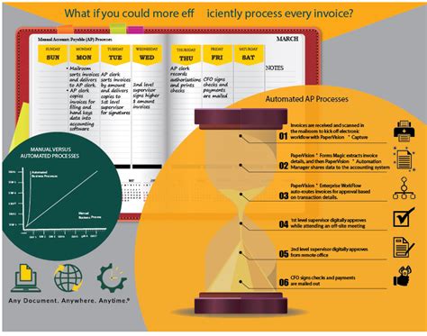 manual vs automated invoice processes micro records