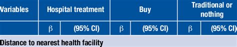 Hierarchical Binary Logistic Regression To Identify Determinants Of