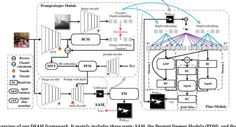Exploring Deeper Segment Anything Model With Depth Perception For Camouflaged Object Detection
