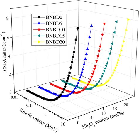 The Variation Of Csda Range Of Electrons For Bnbd Glasses Versus The