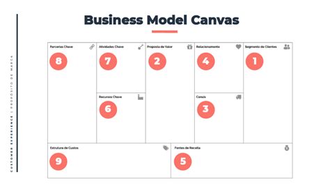 O que é Business Model Canvas Conheça o 1º passo para abrir a sua