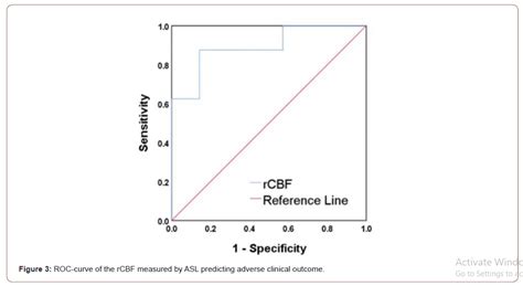 Cerebral Perfusion Associates With Short Term Clinical Outcomes Of Cerebral Venous Thrombosis