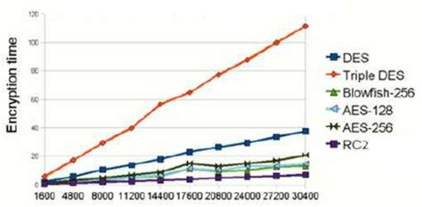 Cipher Encryption Speeds 1 Download Scientific Diagram