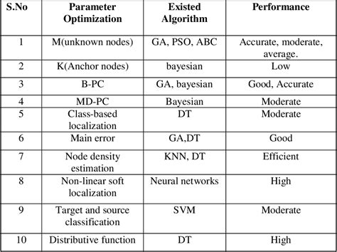 Table 1 From A Real And Accurate Energy Efficient Localization Model In Wsn Using Machine
