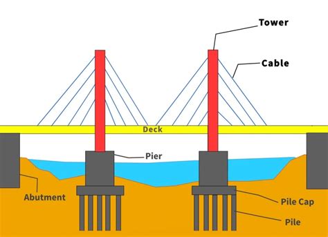 Know The Differences Between Cable Stayed And Suspension Bridges