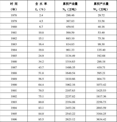 油藏工程课程设计报告八篇 范文118