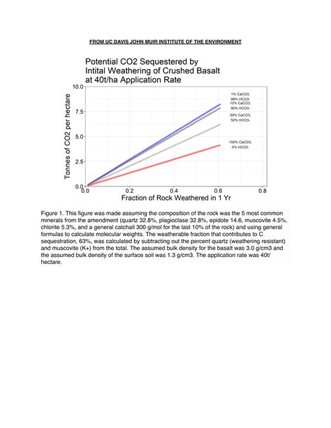 Potential Co2 Sequestered By Initial Weathering Of Crushed Basalt