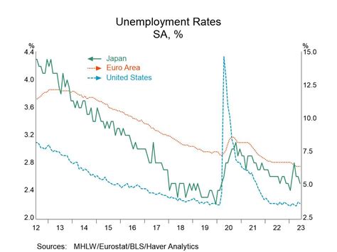 unemployment rates remain low but they are not falling as much any more
