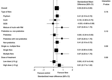 Forest Plot Of Randomised Controlled Trials In Adults With Chronic Download Scientific