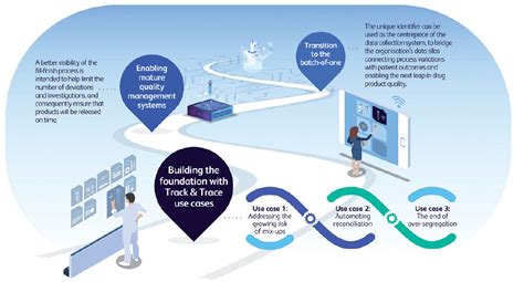 Rfid Based Unit Level Traceability Could It Be The Key To Operational