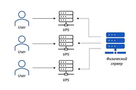 Что такое Vps сервер и как он работает ⋆ Pro хостинг