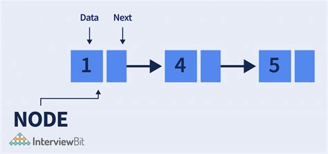 Top Application Of Linked List Data Structure Interviewbit