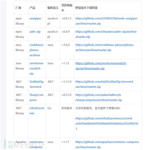 Zip Slip任意文件覆盖漏洞分析 FreeBuf网络安全行业门户