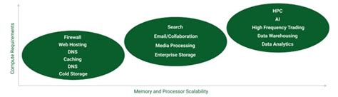 Optimizing Servers For Lower Operating Costs And Reduced Carbon Footprint Ee Times Asia