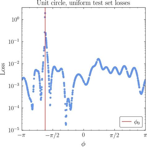 Output Of The S 1 Autoencoder With Different Activation Functions Relu