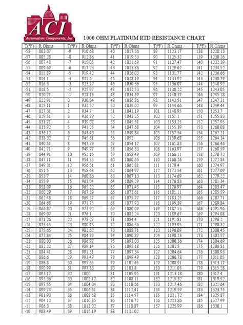 Aci 1k Resistance Chart Pdf Pdf