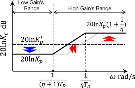 Design Of Pd Controller With Imperfect Derivative In Frequency Domain Download Scientific Diagram