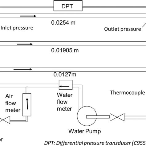 Comparison Of Two Phase Pressure Drop From Numerical And Empirical Download Scientific Diagram
