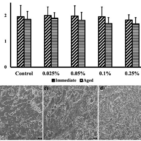 A Illustrates The Mean Values Of Fracture Toughness For 3d Printed