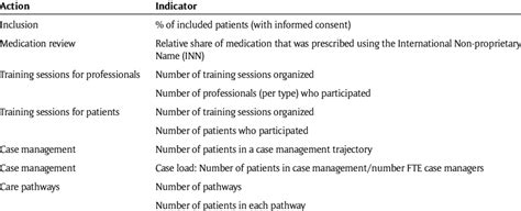 Key Process Indicators Common To All Icps Download Scientific Diagram