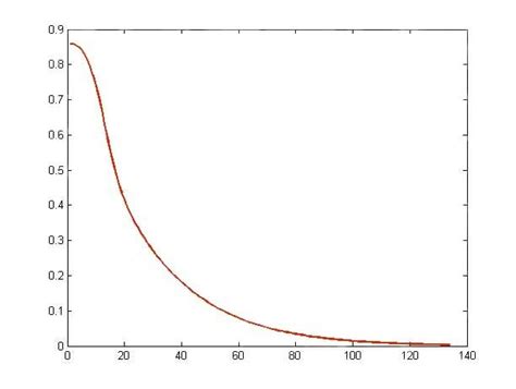 Evolution Of The Estimation Error Download Scientific Diagram