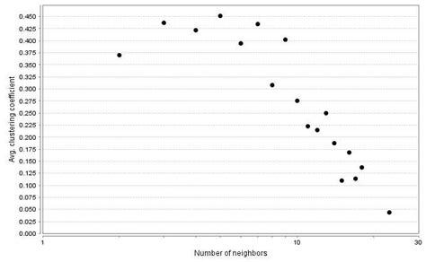 Average Clustering Coefficient Distribution In The Network These Download Scientific Diagram