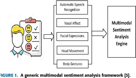 Figure 1 From Urdu Sentiment Analysis Via Multimodal Data Mining Based