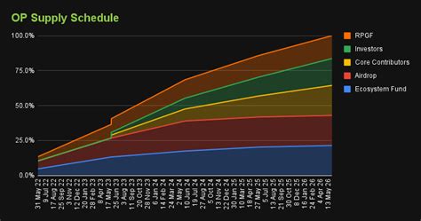 What Is Optimism Op An Evm Equivalent Layer 2 Optimistic Rollup Coingecko