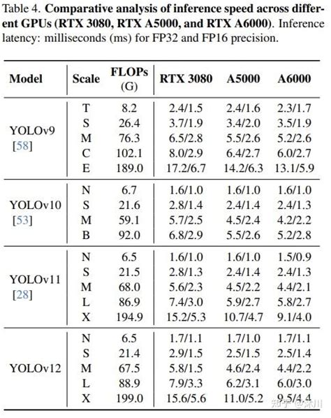 Yolov12 Attention Centric Real Time Object Detectors 知乎