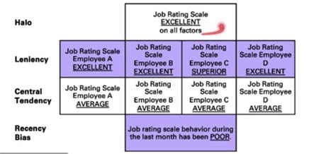 types of or rating errors forced choice flashcards quizlet