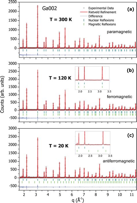 Neutron Powder Diffraction Patterns And Their Refinement For The Ga002 Download Scientific