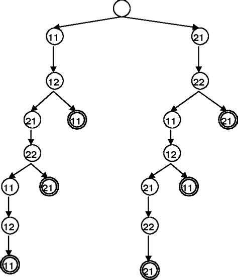 Figure 6 From Generating Trace Sets For Model Based Testing Semantic