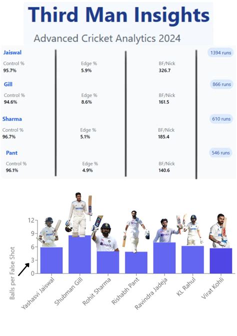 Third Man Insights On Linkedin Cricketanalytics Sportsanalytics