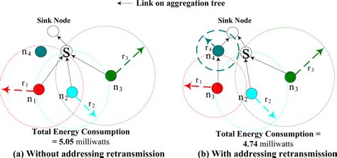 A Novel Energy Efficient Mac Aware Data Aggregation Routing In Wireless