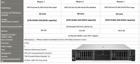 Рішення Hpe Proliant з Vmware Vsphere Distributed Services Engine новий