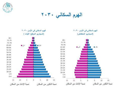 أثر النمو السكاني على بعض قطاعات التنمية