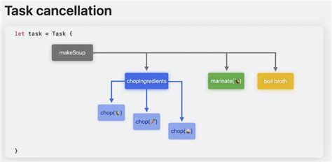 Wwdc 23 Beyond The Basics Of Structured Concurrency